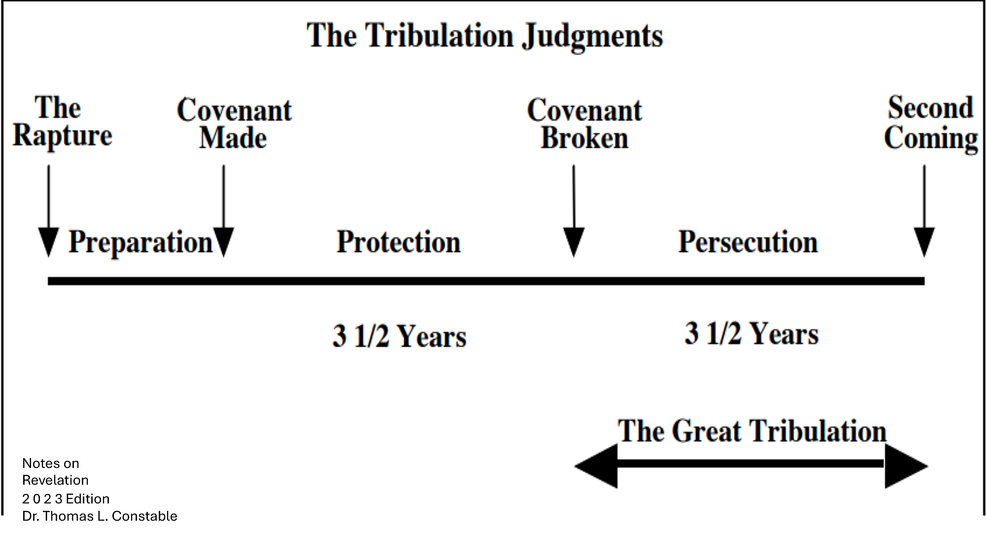 Tribulation Timeline and Judgments Diagrams - First Baptist Church