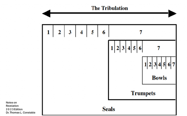 Tribulation Timeline and Judgments Diagrams - First Baptist Church